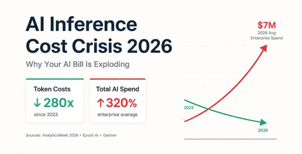AI Inference Cost Crisis 2026: Why Your AI Bill Is Exploding