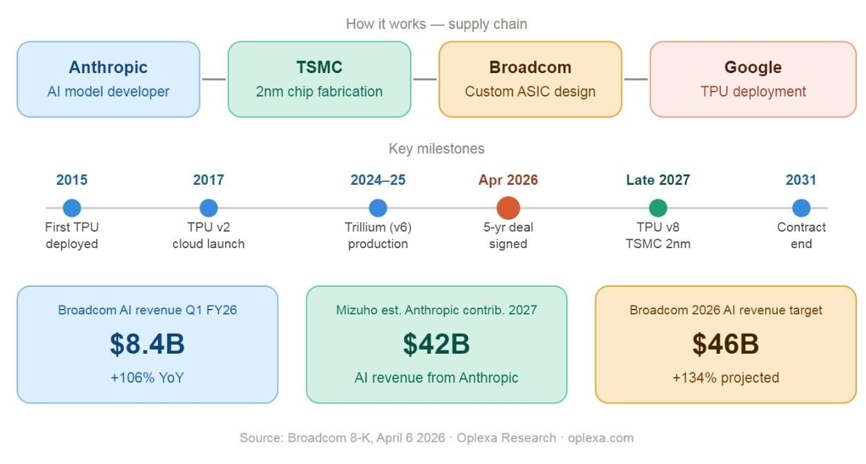 Broadcom Google TPU Deal 2026: The $46B AI Contract